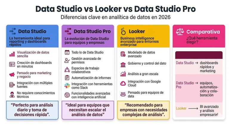 Data Studio vuelve: diferencias con Looker y funciones